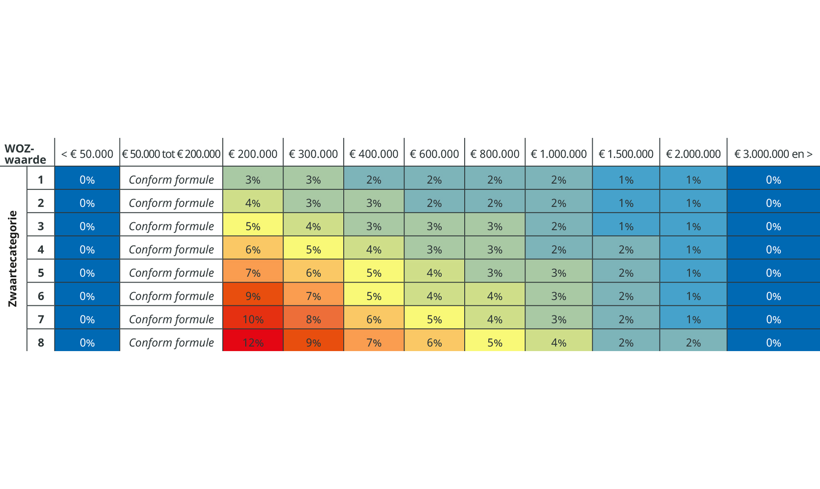 Hoe berekent u de vergoeding voor waardedaling